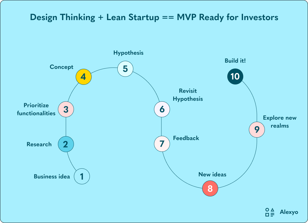 A Step-by-Step Guide to Build a Minimum Viable Product (MVP)